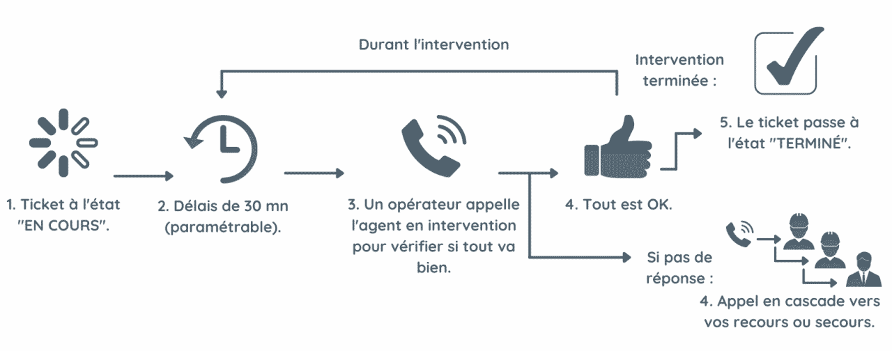 Quelle solution pour le suivi des interventions d’astreinte